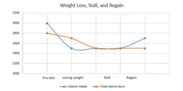 Managing a Weight-Loss Plateau | Paleo Leap
